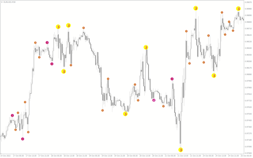 3 Level ZZ Semafor MT4 Indicator: Download for FREE - MT4Collection 3 Level ZZ Semafor MT4 Indicator: Download for FREE - MT4Collection