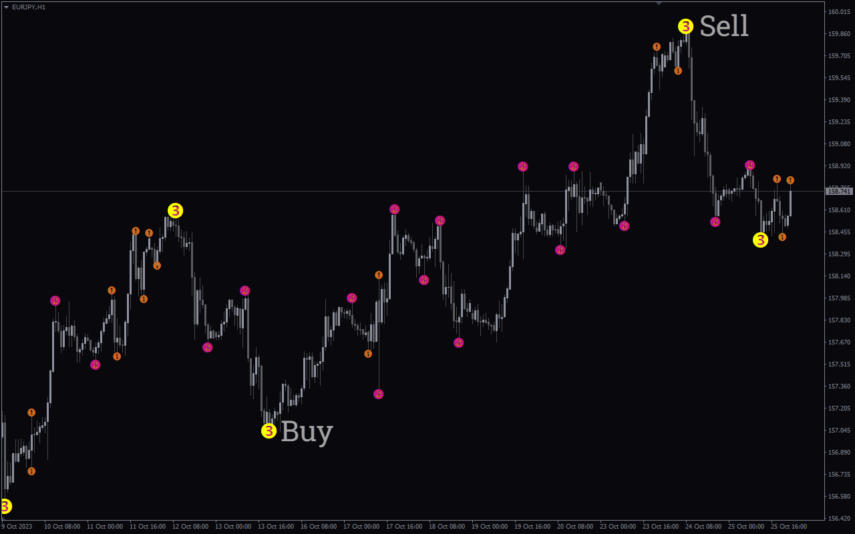 3 Level ZZ Semafor MT4 Indicator: Download for FREE - MT4Collection 3 Level ZZ Semafor MT4 Indicator: Download for FREE - MT4Collection