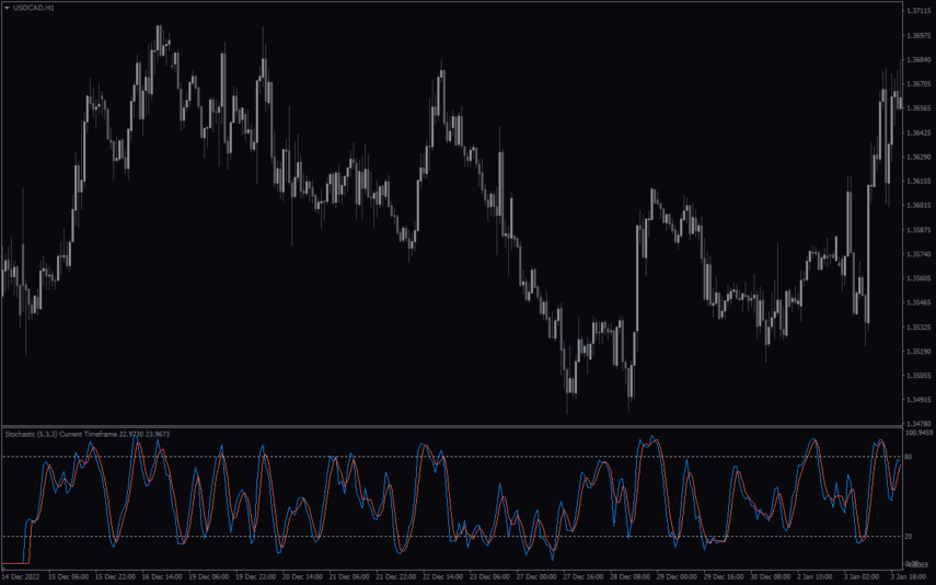 Stochastic MTF MT4 Indicator: Download for FREE - MT4Collection Stochastic MTF MT4 Indicator: Download for FREE - MT4Collection