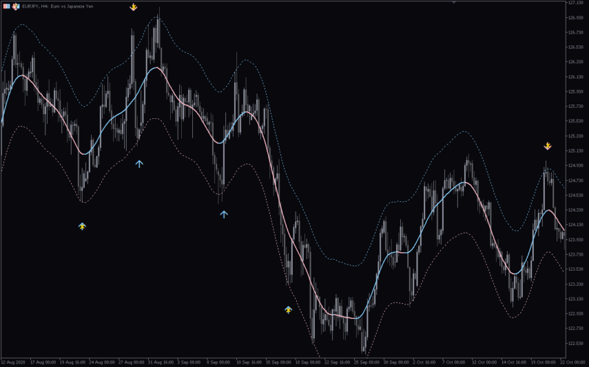 TMA Centered Bands MT5 Indicator: Download for FREE - MT4Collection TMA Centered Bands MT5 Indicator: Download for FREE - MT4Collection