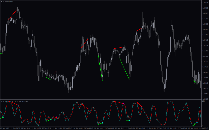 Stochastic Divergence Alerts MT4 Indicator: Download for FREE ... Stochastic Divergence Alerts MT4 Indicator: Download for FREE ...