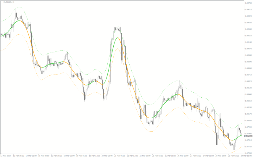 TMA Centered Bands MT4 Indicator: Download for FREE - MT4Collection TMA Centered Bands MT4 Indicator: Download for FREE - MT4Collection